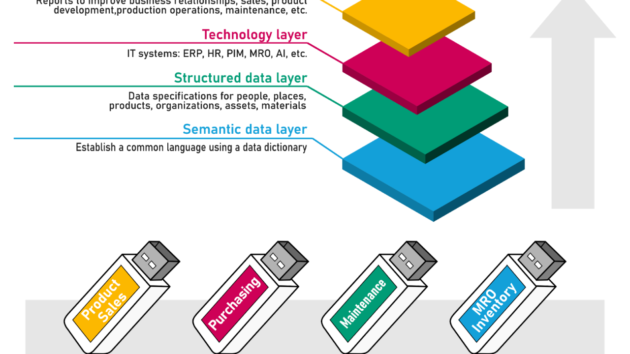 Why you should launch a data management program - A (data) message to ...